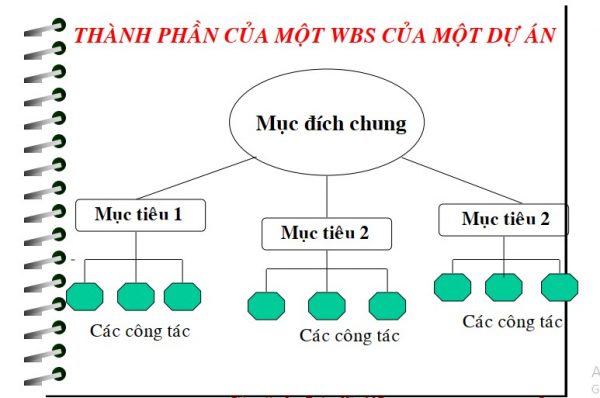 WBS – Quản lý dự án xây dựng qua các cấu trúc công việc qua sơ đồ chi ...